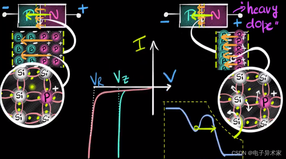 深入理解模电-1 PN结与二极管_pn结掺杂浓度对开启电压的影响-CSDN博客