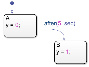 【Stateflow】使用时序逻辑控制Stateflow图执行_stateflow after-CSDN博客