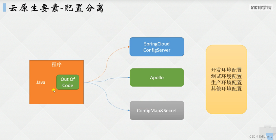 第8章 K8s基础篇 配置管理 Kubectl Create Cm Csdn博客