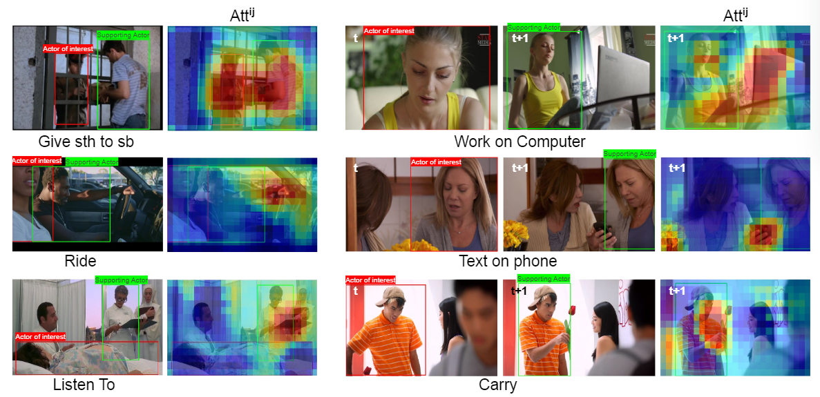 Actor-Context-Actor Relation Network for Spatio-Temporal Action Localization 论文翻译-CSDN博客
