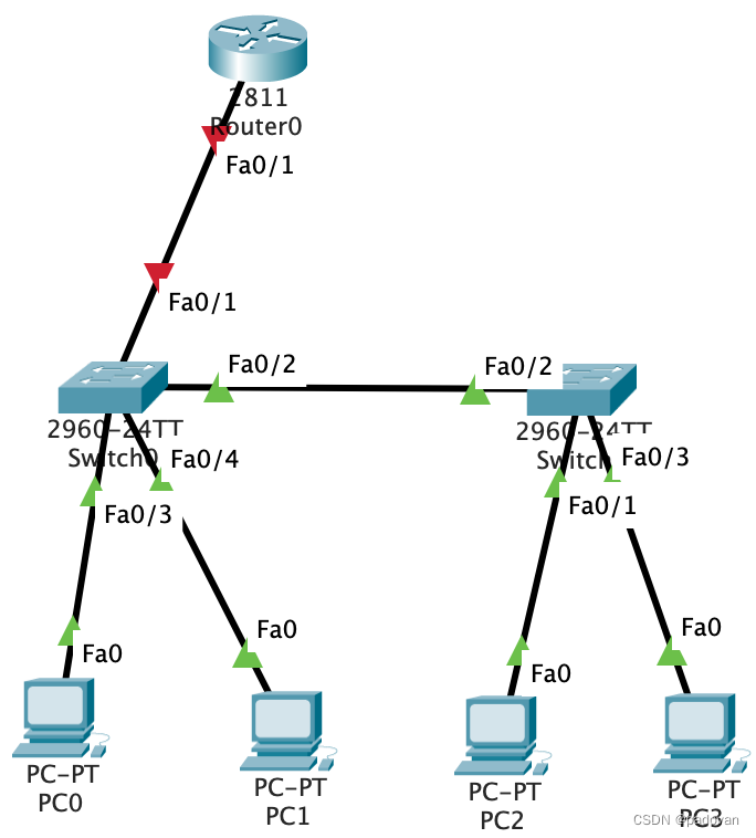 单臂路由实验步骤及分析-CSDN博客