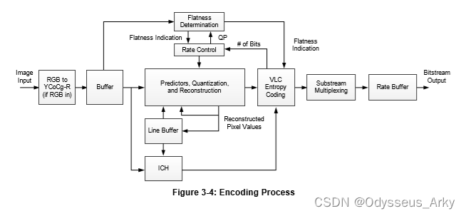 VESA DSC简单解析-CSDN博客
