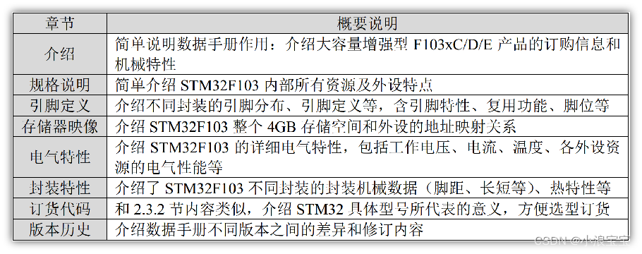 【03】stm32·hal库开发 初识stm32 Stm概念、芯片分类、命名规则、选型 Stm32原理图设计、看数据手册、最小系统的组成 、stm32io分配stm32芯片 Csdn博客