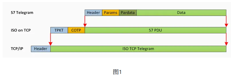 西门子S7协议介绍_西门子s7 1500协议详细介绍-CSDN博客