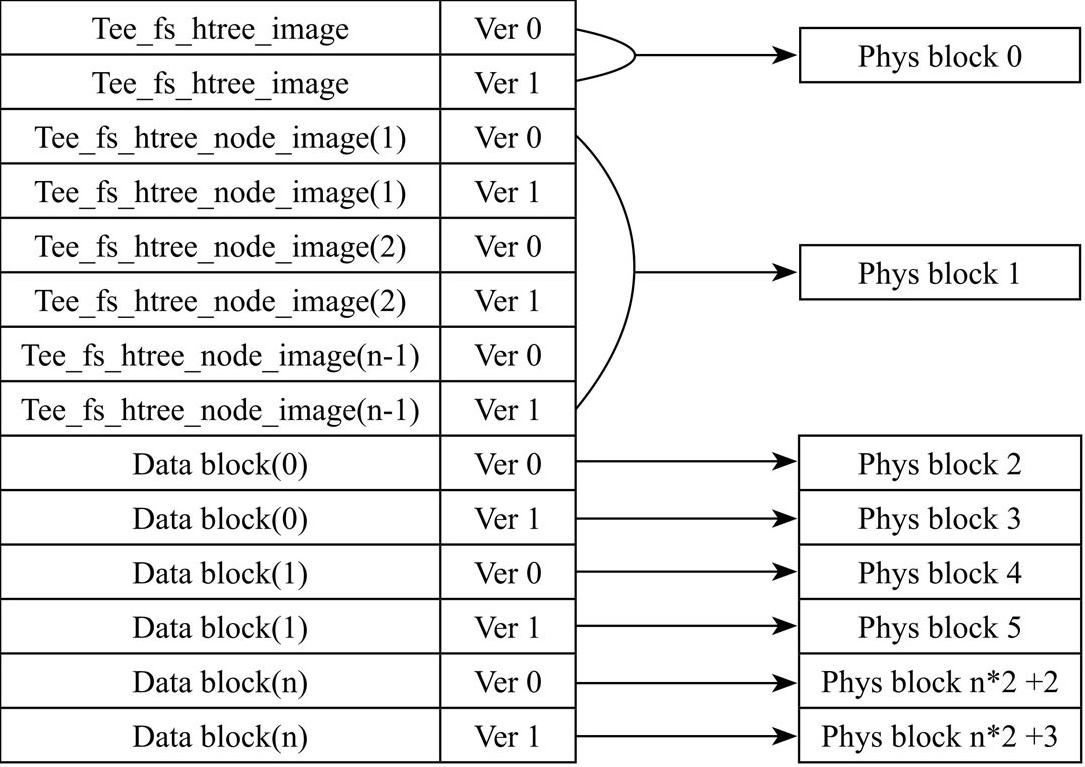 OPTEE之安全存储详解_op-tee-CSDN博客