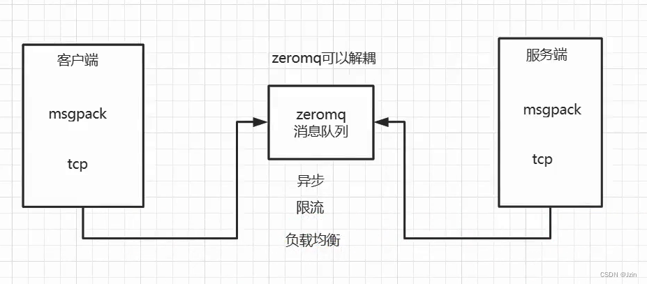 【RPC】多语言通讯基础——rpc 基于python讲解_rpc python-CSDN博客