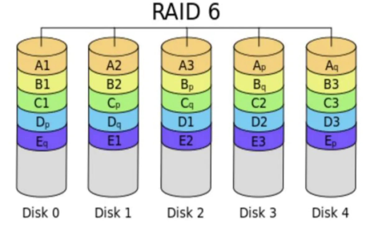 《操作系统》之磁盘篇（二）-RAID结构_raid 架构-CSDN博客