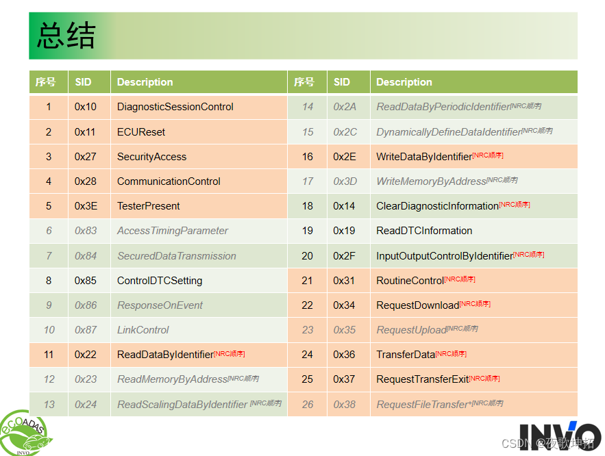 基于车载以太网的OTA升级_ota升级协议-CSDN博客