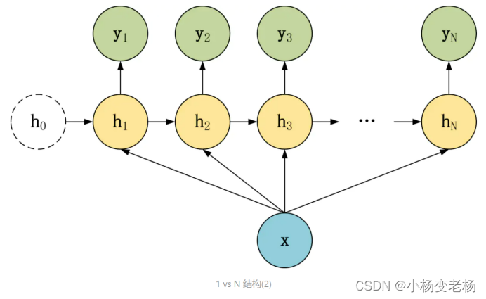 Seq2Seq编解码模型_seq2seq的解码器实例-CSDN博客