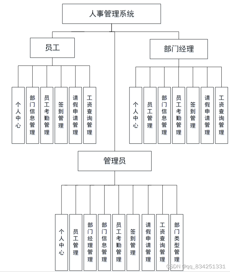 Java毕设项目——人事管理系统javassmmavenmysqljspjava人事管理系统 Csdn博客