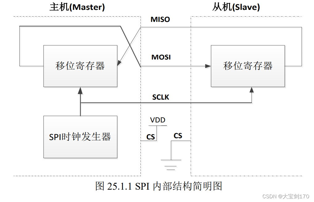 Spi接口与原理配置spi引脚 Csdn博客
