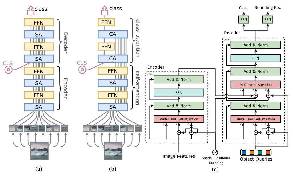 Transformer综述大全（1）【A Survey of Visual Transformers】_a survey of the ...