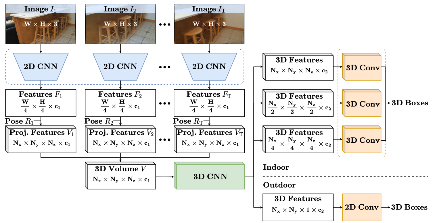 ＜论文阅读＞ M2BEV Multi-Camera Joint 3D Detection and Segmentation with Unified Bird’s-Eye View ...