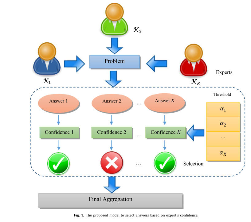 【论文阅读笔记】基于分类器预测置信度的集成选择| Ensemble Selection based on Classifier Prediction Confidence-CSDN博客