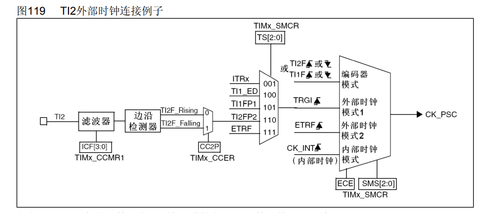 stm32中断模型和中断初始化(EXTI、NVIC、timer、AFIO)_stm32 afio-CSDN博客