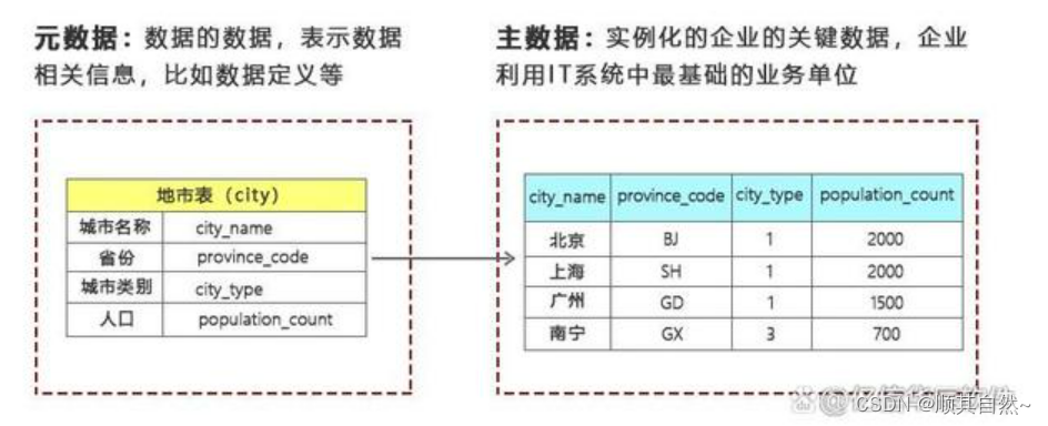 主数据和元数据、数据标准、数据质量有什么关系数据白皮书 元数据 主数据 Csdn博客
