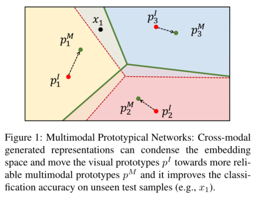 【阅读笔记】Multimodal Prototypical Networks for Few-shot Learning-CSDN博客