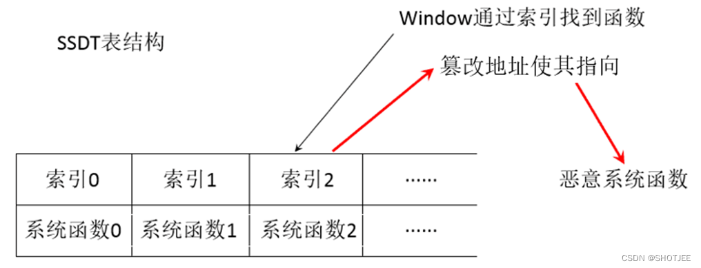 API钩取技术研究（四）——SSDT Hook-CSDN博客