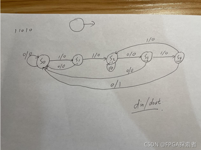 11010序列检测器verilog代码及仿真测试文件logisim检测序列01010 Csdn博客
