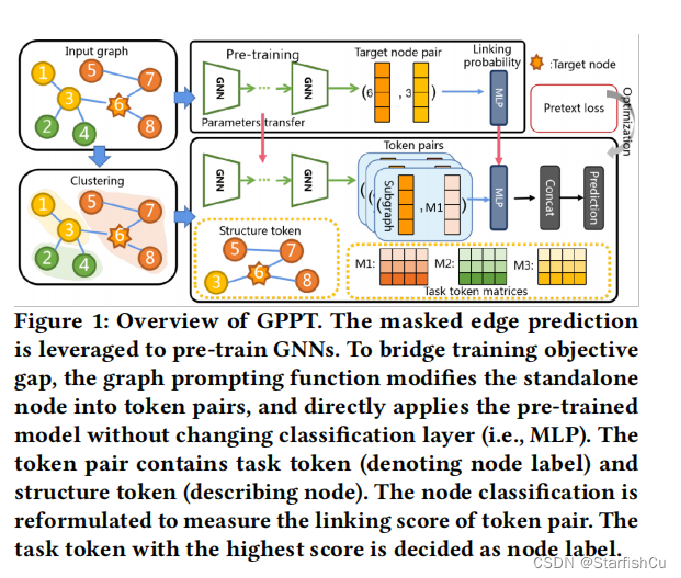 Gppt阅读笔记gppt Graph Pre Training And Prompt Tuning To Gene Csdn博客