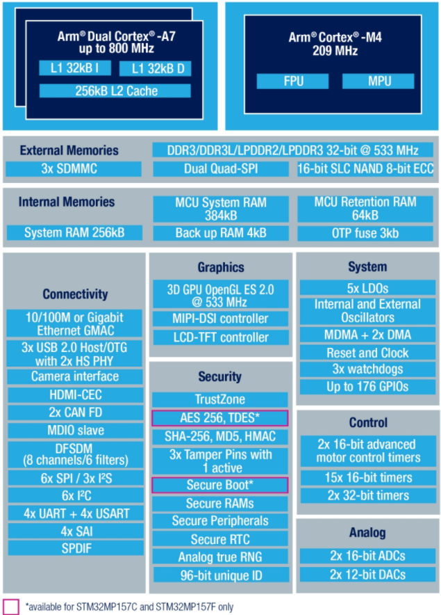 STM32MP157开发笔记 | 02 - 开发环境搭建（A7核、M4核）_stm32mp157凉了-CSDN博客