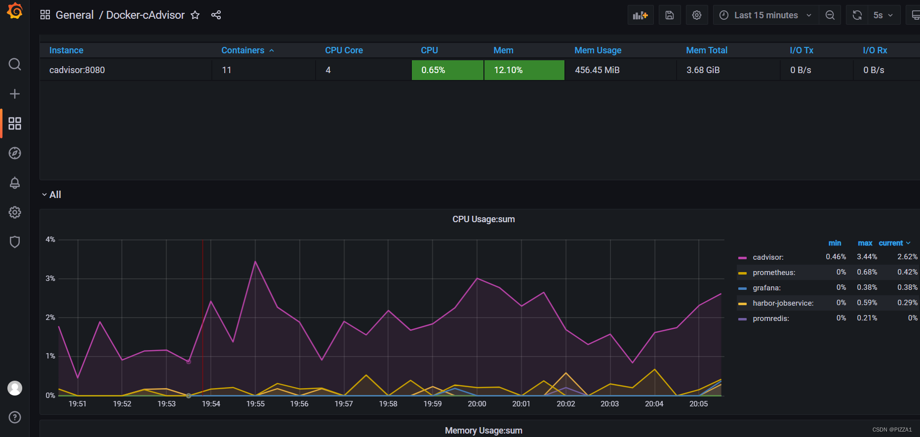 docker——cadvisor、prometheus+grafana的简单部署_cadvisor与grafana-CSDN博客
