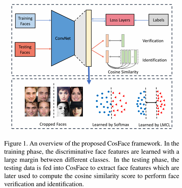Additive Angular Margin Loss (ArcFace) 附加角裕度损失的进阶之路-CSDN博客