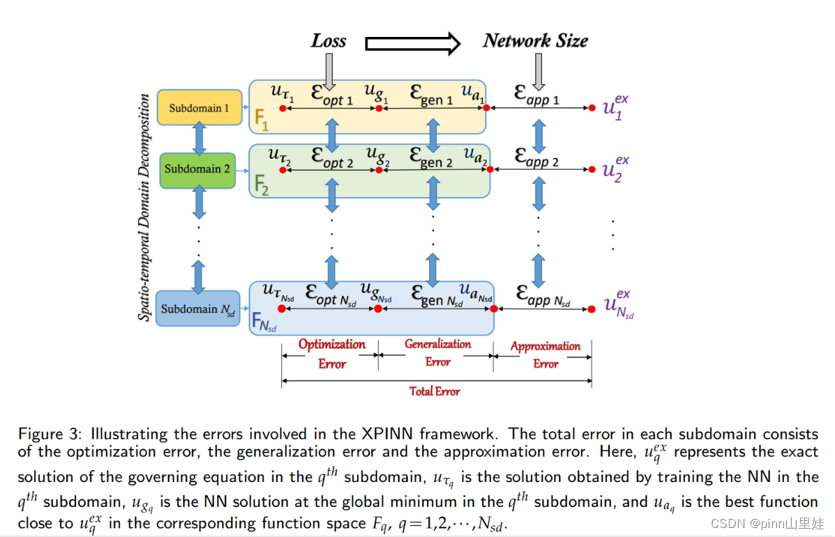 Extended Physics-InformedNeural Networks论文详解_cpinn和xpinn的区别-CSDN博客