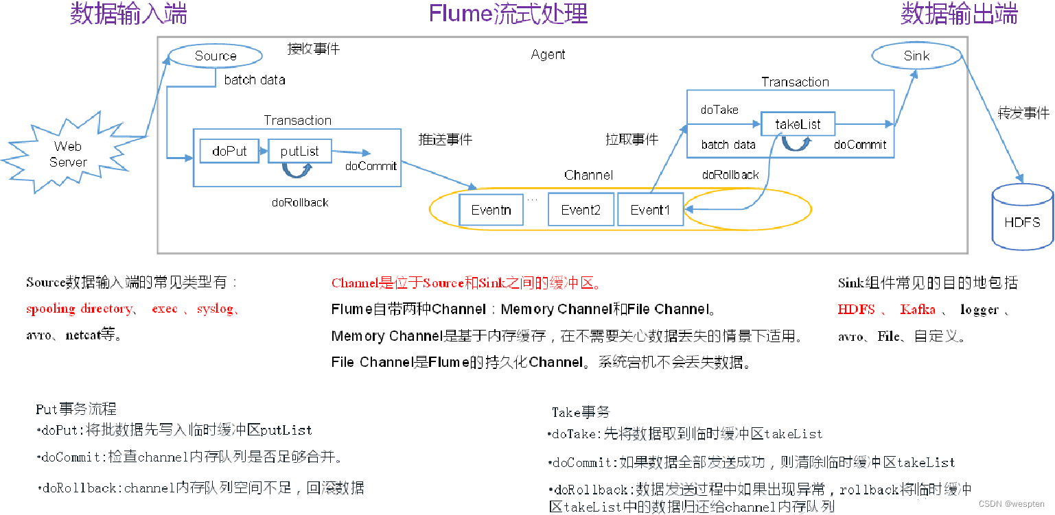 大数据技术之Flume_flume的管理基于数据库-CSDN博客