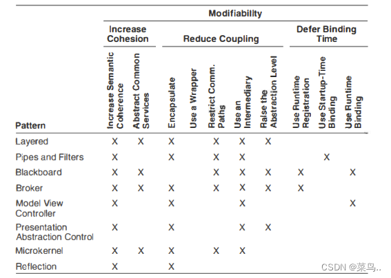 Chapter13 架构策略和模式_组件连接器视图 c&c-CSDN博客