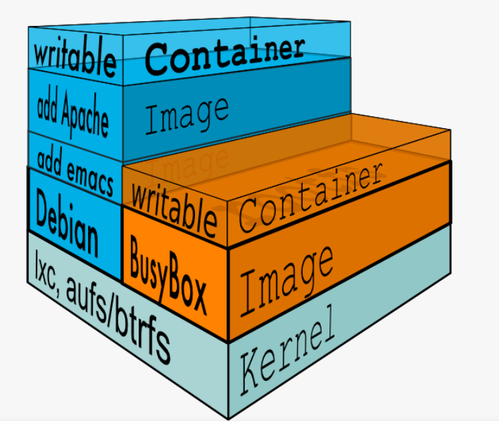 镜像分层&文件系统rootfs bootfs-CSDN博客