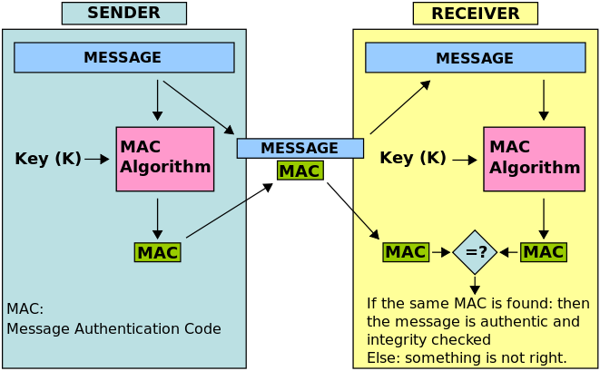 HASH、MAC、HMAC学习_hmac算法与hash算法的区别-CSDN博客