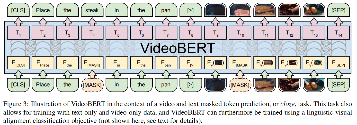 【论文&模型讲解】VideoBERT: A Joint Model for Video and Language Representation Learning-CSDN博客