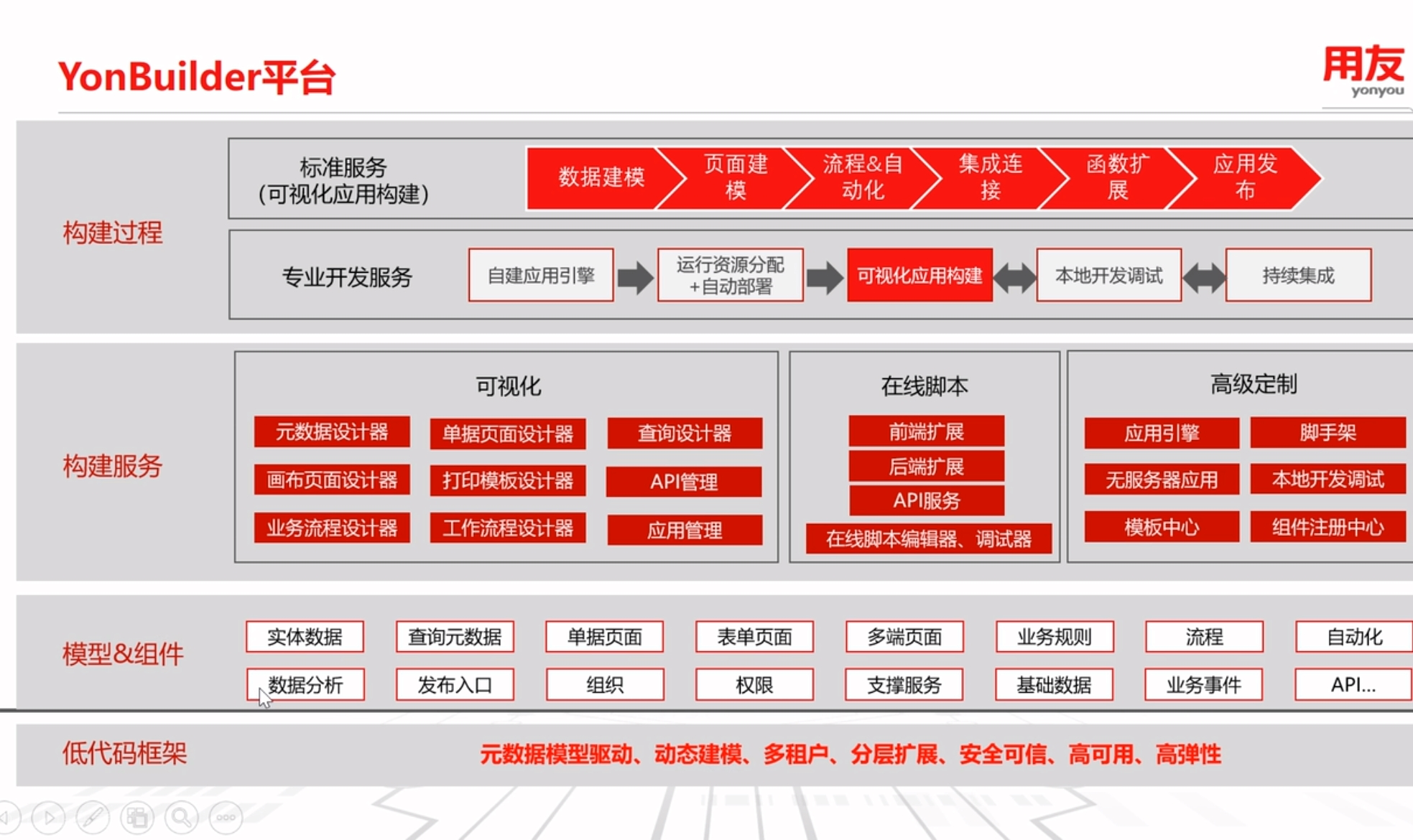 YonBuilder学习笔记_yonbuilder左树右表-CSDN博客