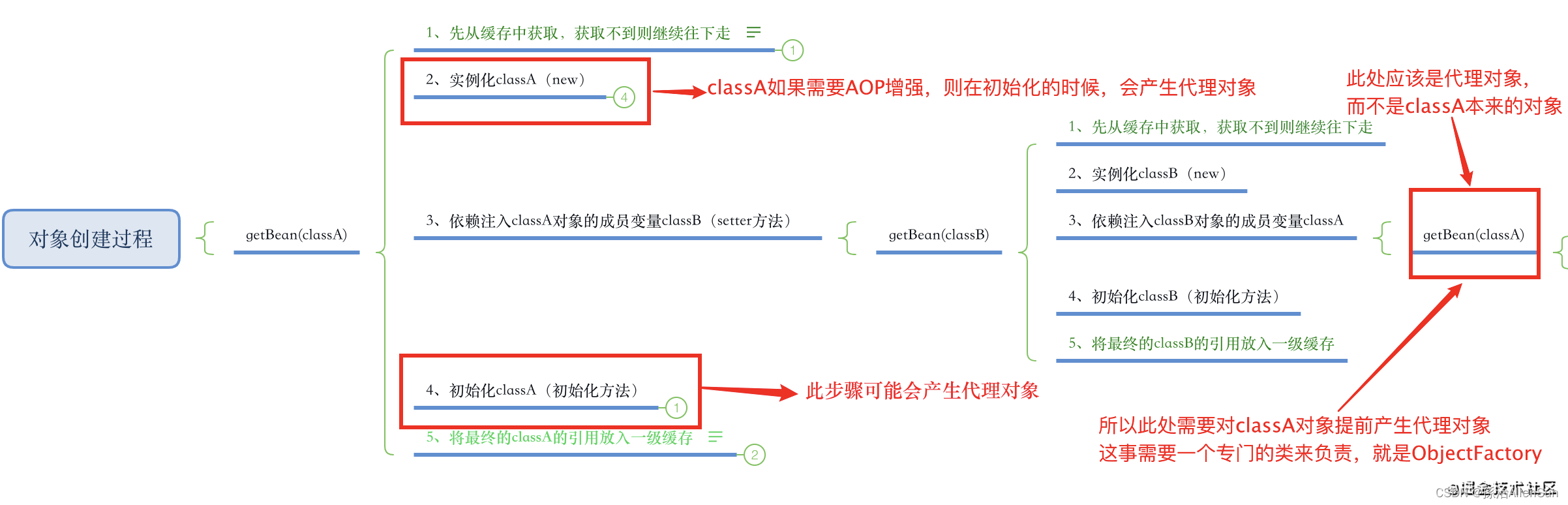 【spring源码】源码分析 Spring源码解析 Csdn博客