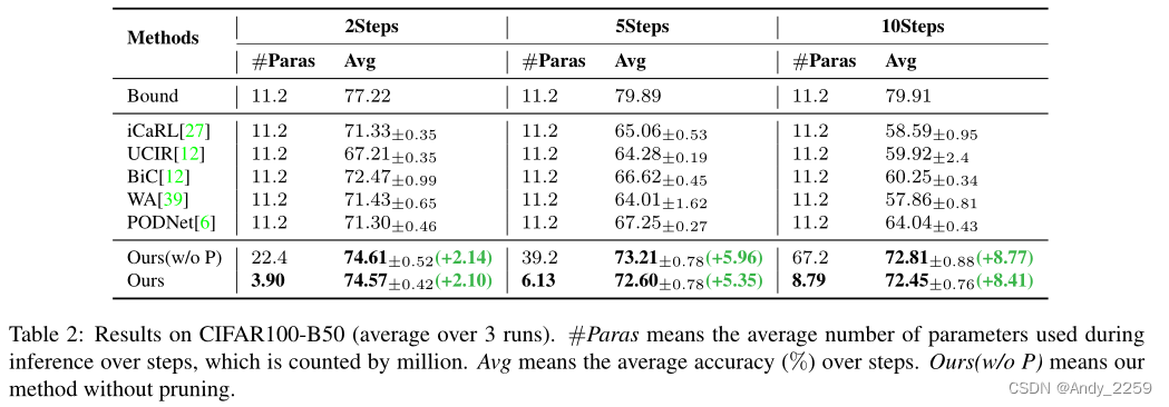 DER: Dynamically Expandable Representation for Class Incremental Learning翻译-CSDN博客