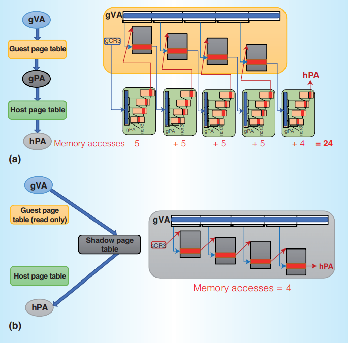 memory virtualization: shadow page & nest page-CSDN博客