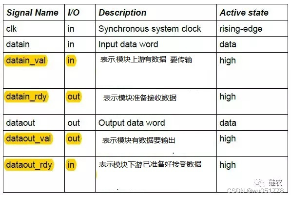 关于valid/ready握手机制的理解_valid-ready双向握手机制-CSDN博客