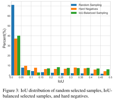 论文阅读笔记 | 目标检测算法——Libra R-CNN算法_libra rcnn-CSDN博客