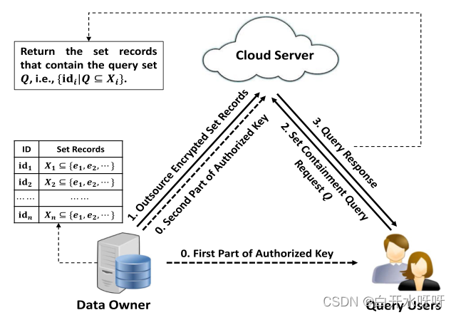 读书笔记--Achieving Efficient and Privacy-Preserving SetContainment Search Over Encrypted Data ...