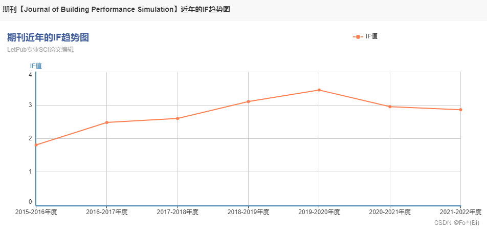 《Journal of Building Performance Simulation》期刊介绍（SCI 3区）-CSDN博客
