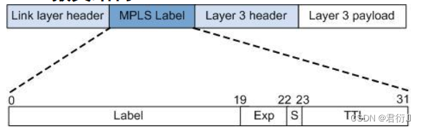 浅谈双层标签的VPN 第一篇 MPLS标签初识_什么时候会有两层mpls标签-CSDN博客
