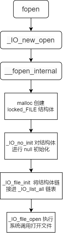 linux IO_FILE 利用__io_list_all-CSDN博客
