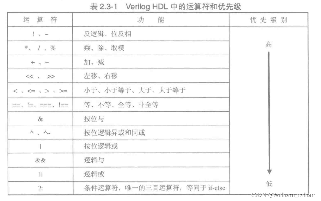 Verilog学习之路(3)— Verilog Hdl的基础知识 Verilog 不等于 Csdn博客