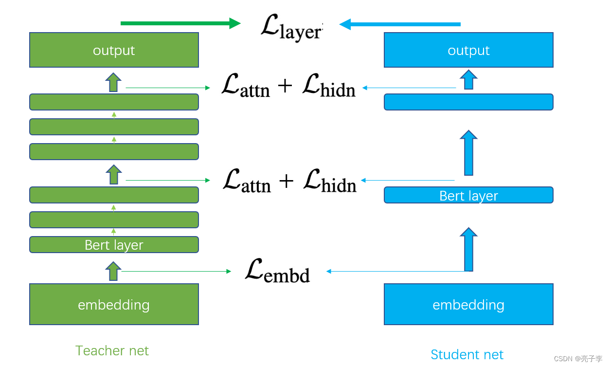 BERT系列： tinyBERT 介绍与代码训练。-CSDN博客