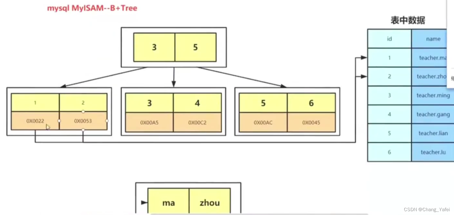 Mysql的索引_mysql ibd-CSDN博客