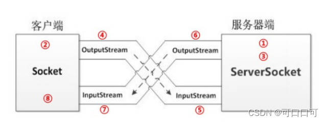 Java语言进阶：TCP通信程序_java tcp 0x-CSDN博客