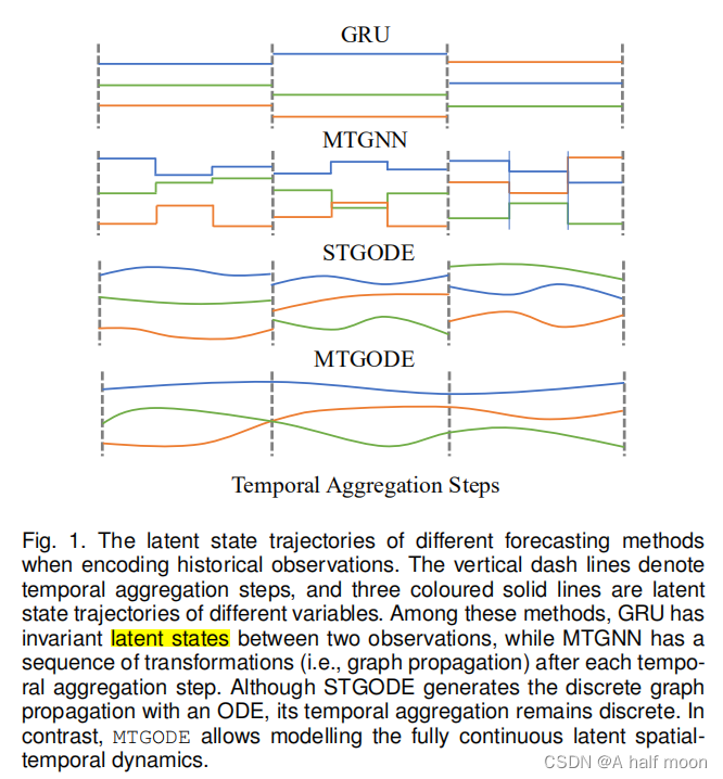 【论文笔记】动态图神经常微分方程 Multivariate Time Series Forecasting With Dynamic Graph Neural Odes Csdn博客