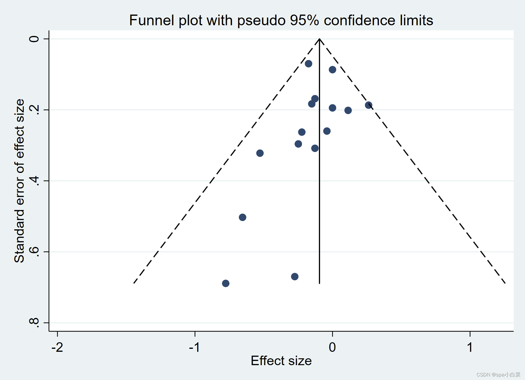 一看就会的meta分析-Stata_meta分析stata代码-CSDN博客