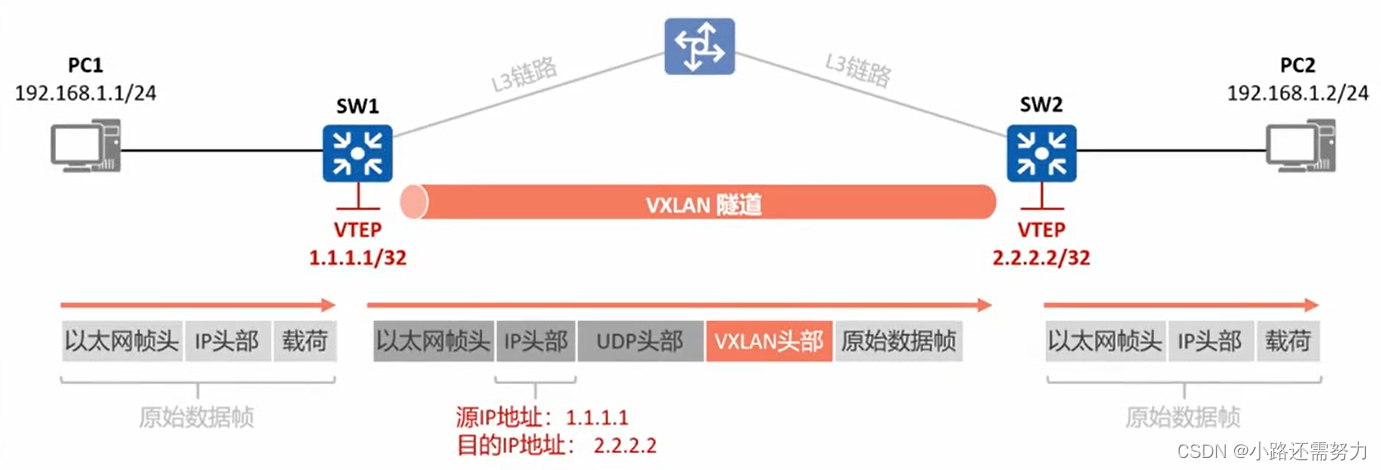 VXLAN基本概念_vxlan 协议号-CSDN博客
